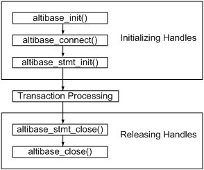1. Introduction to Altibase C Interface - Altibase 7.1 Documentation